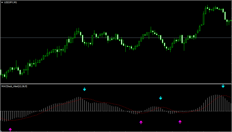 MACDのゴールデンクロス、デッドクロスをアラートで教えてくれるサインツール - 【BLW】バイナリーオプション必勝法