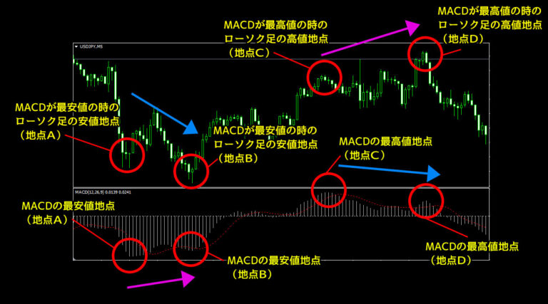 バイナリーオプションにおけるMACDの活用法 -【BLW】バイナリーオプション必勝法＆攻略実践日記-目指せ月収10万円